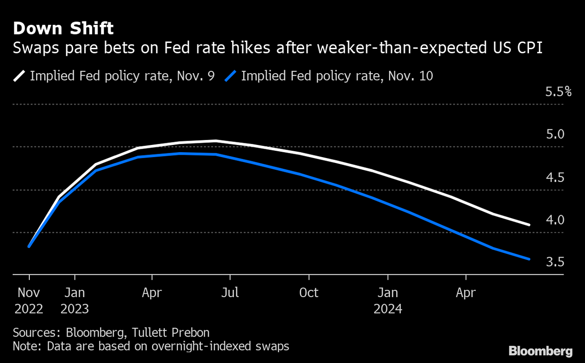 Finally Some Good News on Inflation - Fed Pivot Back in Play