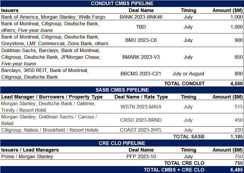 Capital Markets Update Week of 7/10