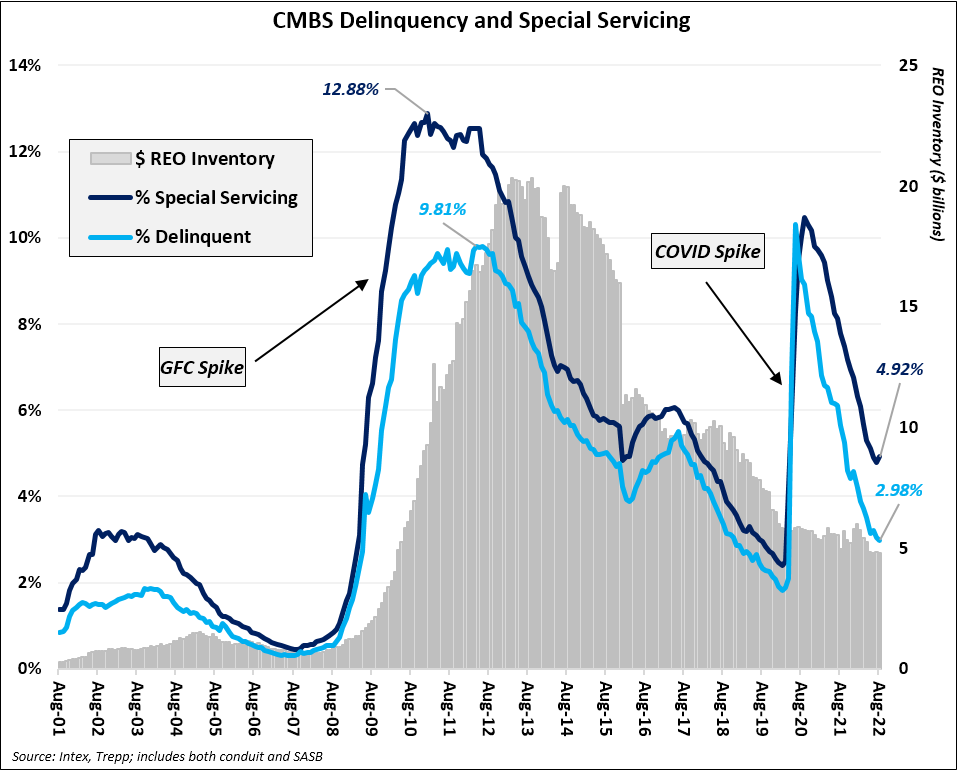 CMBS Delinquency Rate Drops Below 3%