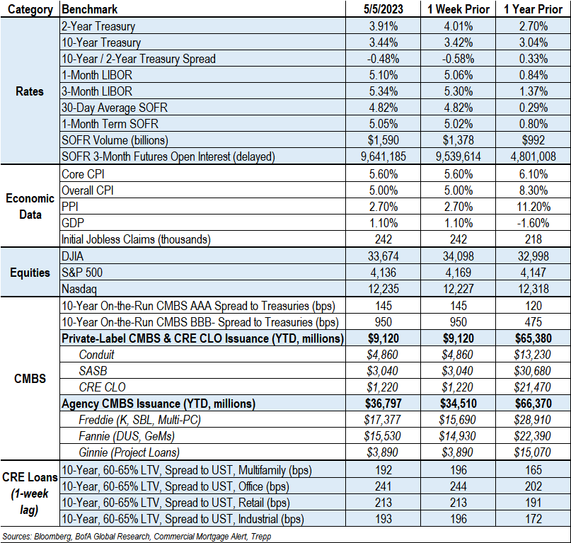 CREFC Capital Markets Update Week of 5/8