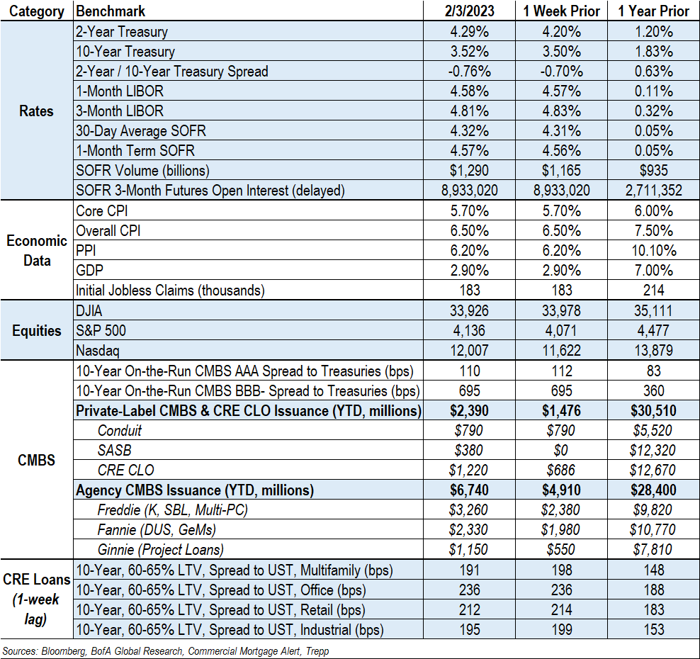 CREFC Capital Markets Update Week of 2/6