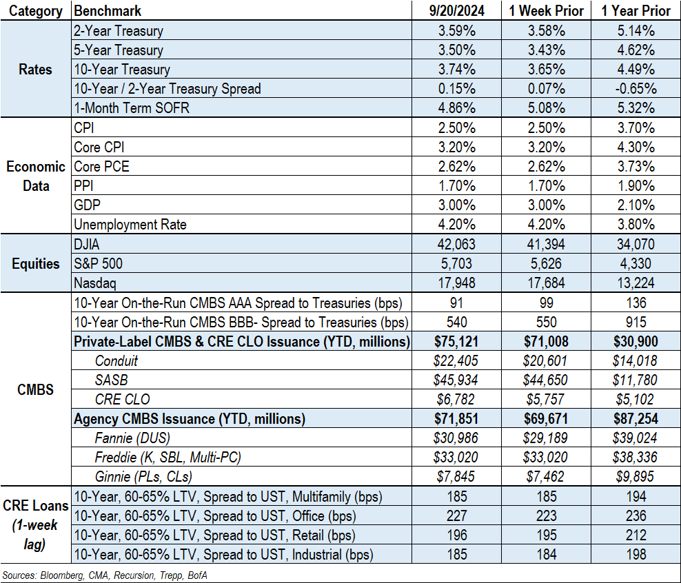 Benefit Street Partners closes $1bn CRE CLO